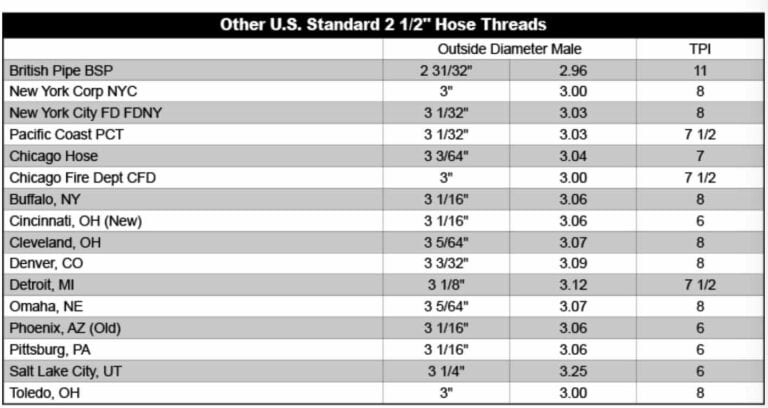 What is the differences of NH / NST / NPSH Thread
